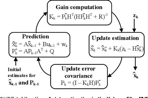 Figure 1 From Implementation Of Gyro Accelerometer Sensor For Measuring
