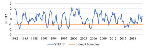 Temporal Variation Of The Meteorological Drought Based On Spei12 In The Download Scientific