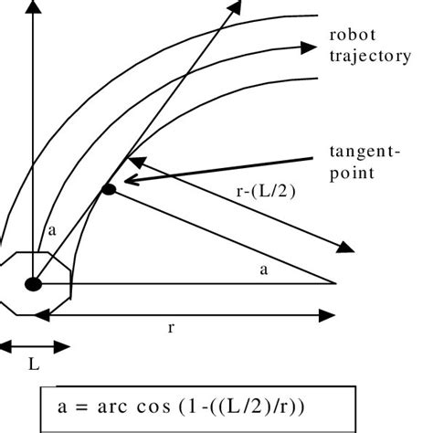 The Camera Rotation Angle Is Computed By The Curve Radius R Of The Download Scientific
