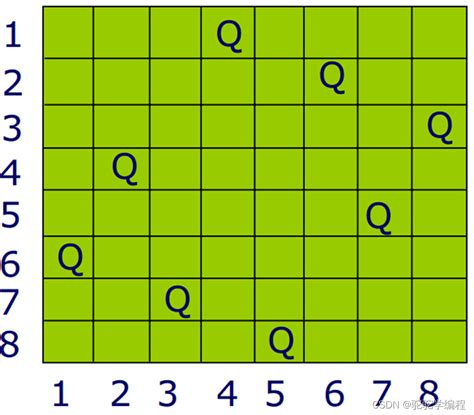 N皇后问题回溯法 Csdn博客
