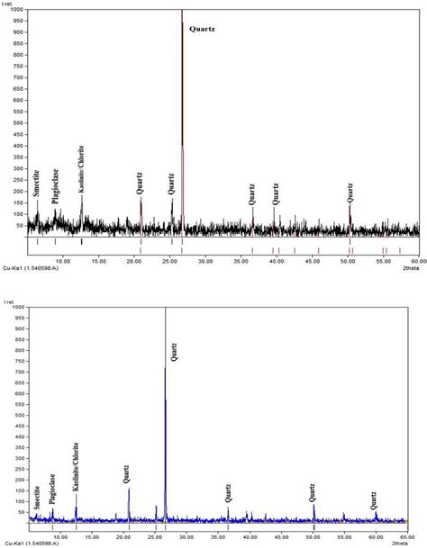 X Ray Diffractograms Of A A C And B B C Download Scientific Diagram