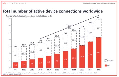 Narrow Band Vs Cellular Iot Solutions An Analysis