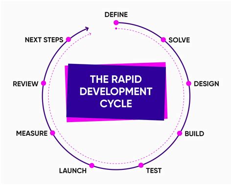 Rapid Development Cycle Di9ital