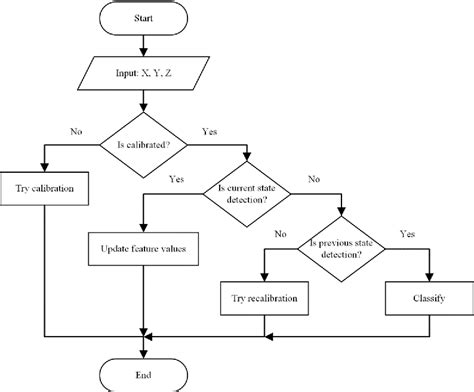 figure 3 from real time vehicle classification system using a single