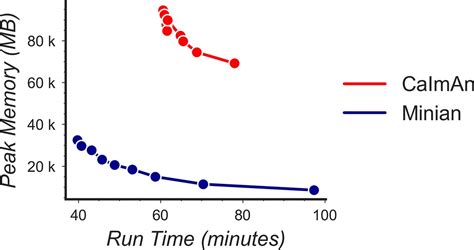 Figures And Data In Minian An Open Source Miniscope Analysis Pipeline ELife