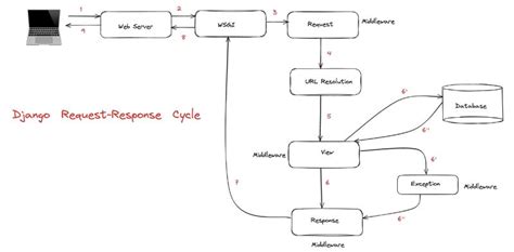 Vishwajeet Thakur On Linkedin Django Mvt Backend