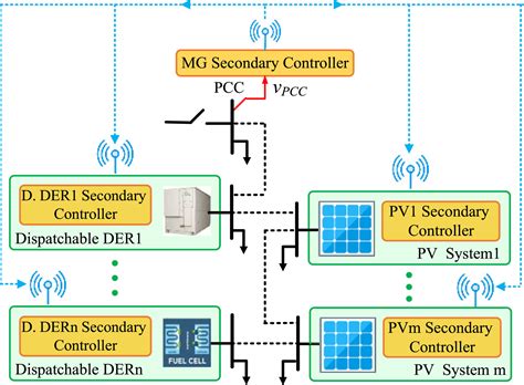 Secondary Control With Reduced Communication Requirements For Accurate Reactive Power Sharing In