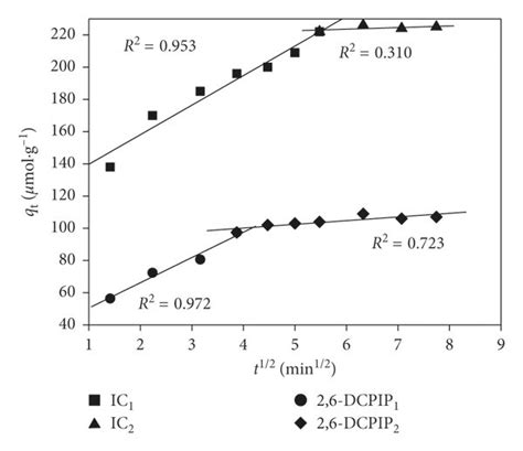 Linear Regression Of Adsorption Kinetics Of A Pseudo First Order B Download Scientific