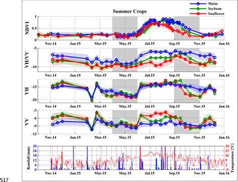 Open Access Understanding The Temporal Behavior Of Crops Using