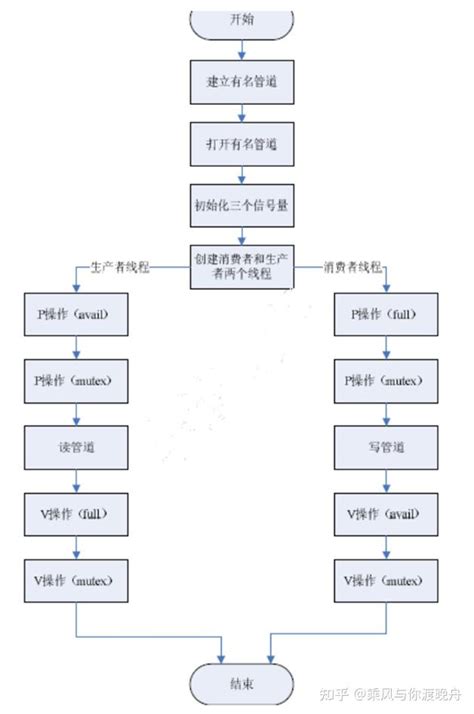 Linux操作系统实验：生产者和消费者问题 知乎