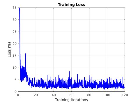 Training Loss In The Network Iterations Unit K Download Scientific Diagram