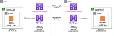 Using Vpc Reachability Analyzer To Discover Network Paths Across Multiple Aws Regions