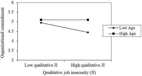 Moderating Effect Of Age On The Relationship Between Qualitative Job