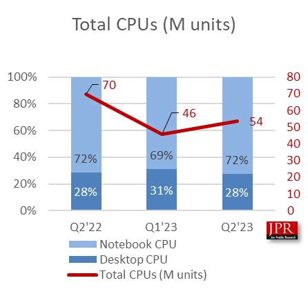 PC Market Shows Signs Of Recovery As Intel Dominated CPU Shipments Jump 17 TechSpot