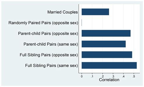 FHS Data The Correlation Of Height Standardized Within Each Sex For Download Scientific