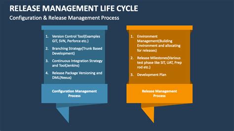 Release Management Life Cycle PowerPoint And Google Slides Template PPT Slides