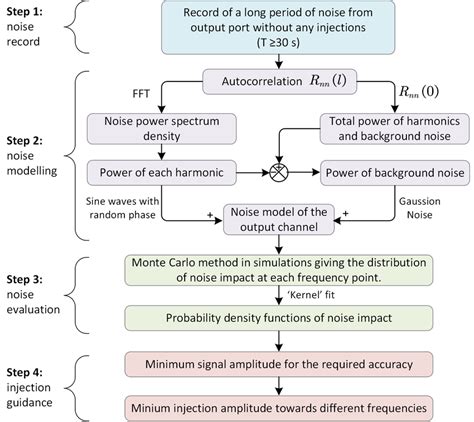 Proposed Method Of Noise Analysis And Injection Determination For Download Scientific Diagram