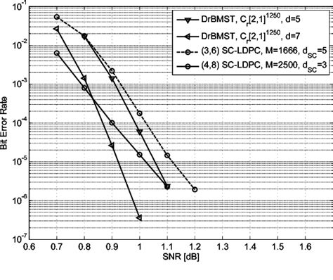 Figure 4 From A Class Of Low Complexity Codes Based On Doubly Recursive Block Markov
