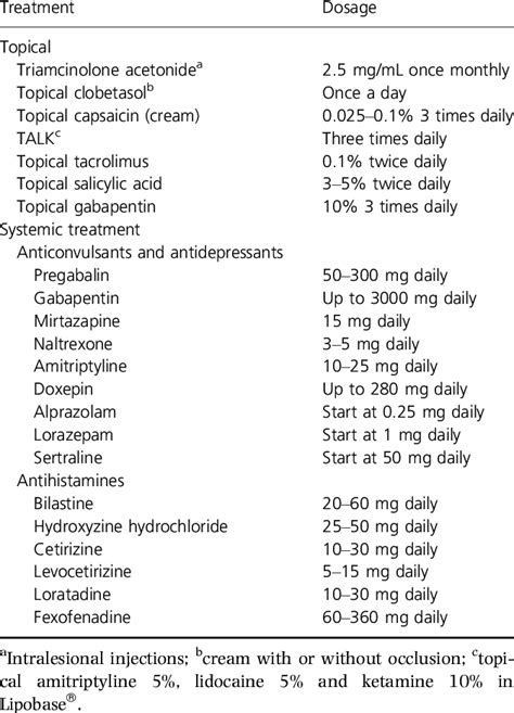 Suggested Treatments For Scalp Dysaesthesia And Lichen Simplex Chronicus Download Scientific