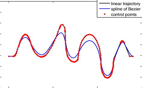 Simulation Of Bspline Interpolation Bezier Spline Based On The De