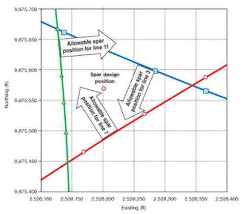 Polyester Mooring System Makes Debut With Truss Spar Offshore