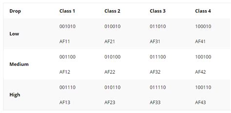 Ip Precedence And Dscp Values Lessons Discussion