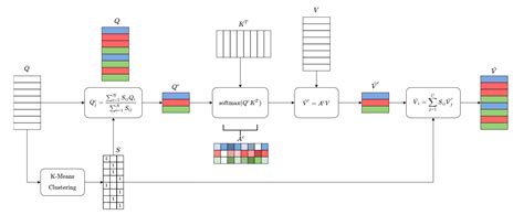 Paper Summary 7 Efficient Transformers A Survey Shreyansh Singh