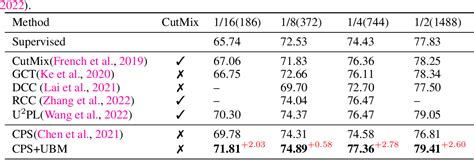 Table 2 From Semi Supervised Semantic Segmentation Via Boosting