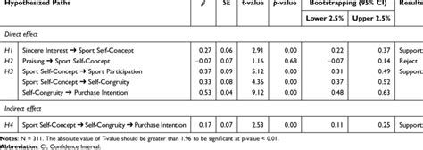 Summary For Hypothesized Direct And Indirect Effects Download
