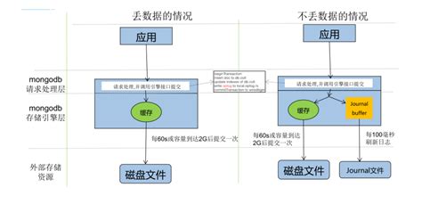 MongoDB 高级特性与原理 Young s blog