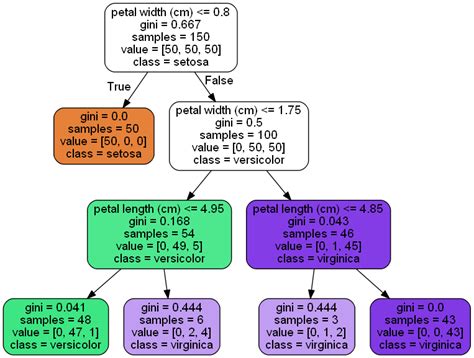 决策树可视化 Csdn博客