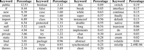 Frequency Of Java Keyword Occurrence Download Table