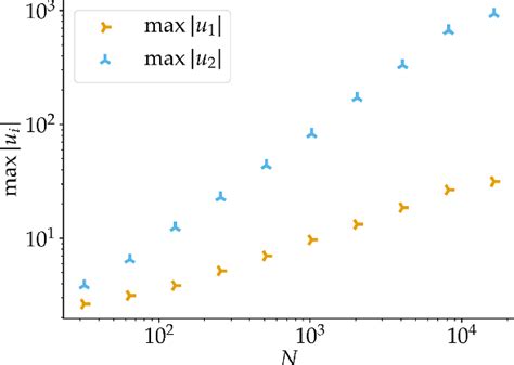 Extreme Values Of The Numerical Solutions Using The First Order Finite
