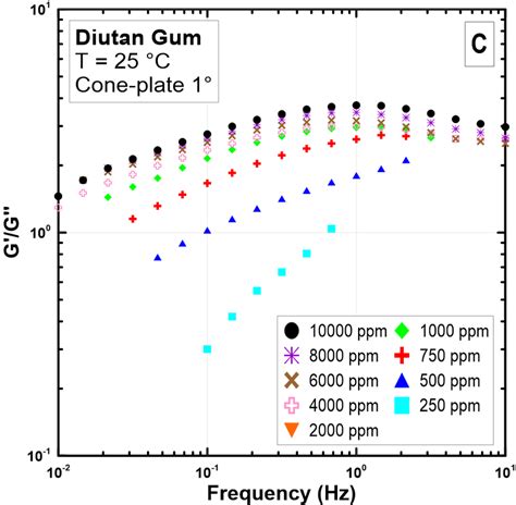 Small Amplitude Oscillatory Analysis A Storage Modulus G B Loss Download Scientific