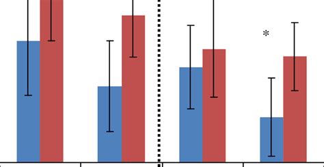 Mean Rt In The Various Experimental Conditions Of Experiment 1 Social