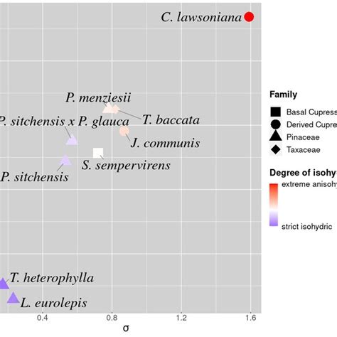 Two Dimensional Spectrum Of Iso Anisohydric Responses Across Conifer Download Scientific