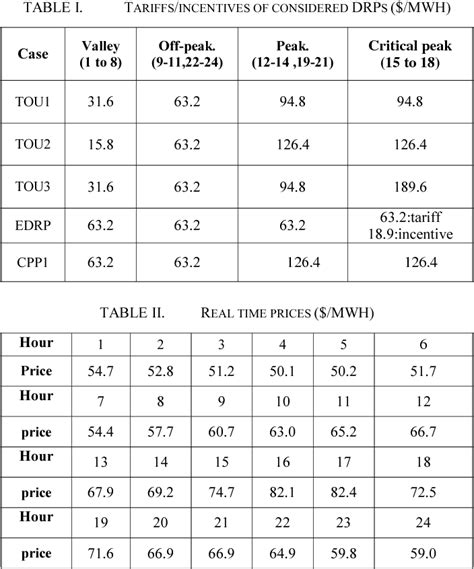 table i from modeling price and incentive based demand response