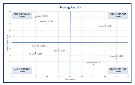 account segmentation how to guide mcmann and ransford