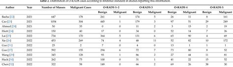 Table 2 From Ovarian Adnexal Reporting Data System O Rads For