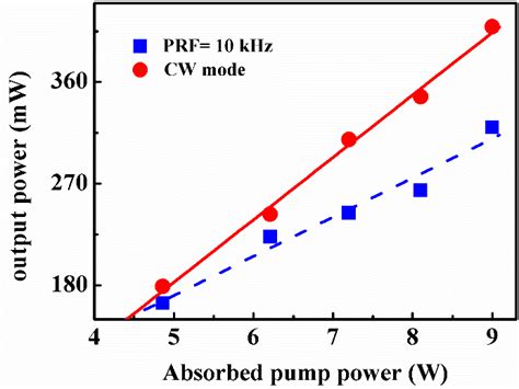 Continuous Wave Cw Output Power And Average Output Power At Pulse Download Scientific Diagram