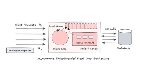 Single Threaded Event Loop Architecture For Building Asynchronous Non Blocking Highly