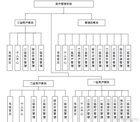 vue springboot基于java案件审理管理系统设计与实现 附源码 java 案件审理项目经验模版 csdn博客