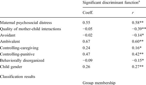Results Of Discriminate Function Analysis Of Externalizing Clinical
