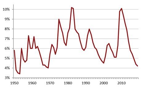 Will Automation Lead To Mass Unemployment Econsult Solutions Inc