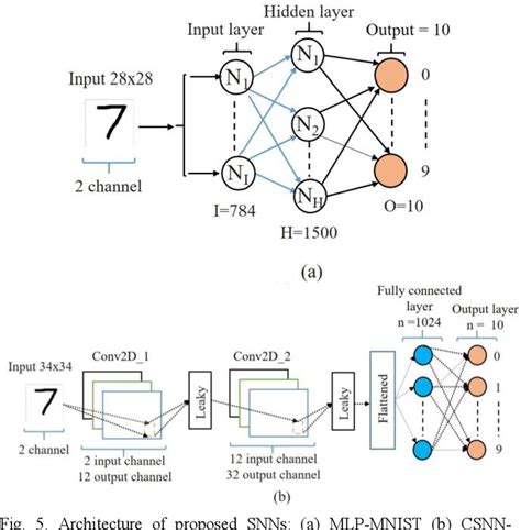 Figure From Fault Recovery In Spiking Neural Networks Through Target And Selection Of Faulty