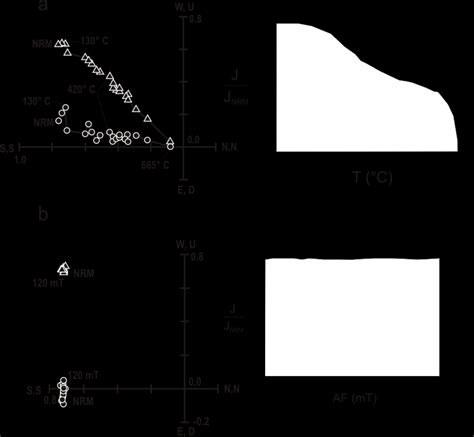Figure B2 Orthogonal Vector Plots Showing A Thermal Degrees Celsius