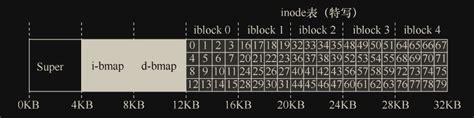 Operating Systems Three Easy Pieces学习笔记 三十二 文件系统实现 普通人