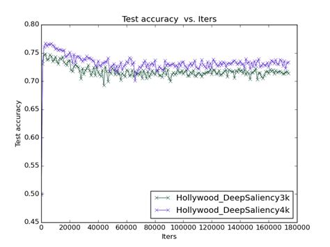 Accuracy Vs Iterations Of The Both Models 3k And 4k For Hollywood