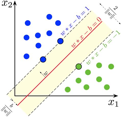 Svm Ml Practical Knowledge Base