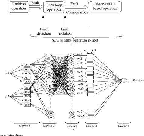 Figure 1 From Anfis Based Sensor Fault Tolerant Control For Hybrid Grid Semantic Scholar